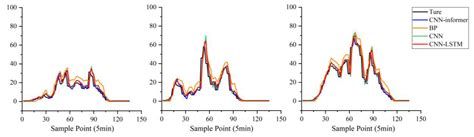 Sustainability Free Full Text Prediction Of Photovoltaic Power By The Informer Model Based