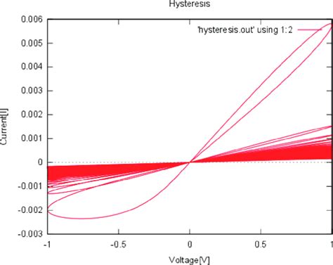Result Of SystemC AMS Simulation Of A Memristor Excited By A Sinusoidal