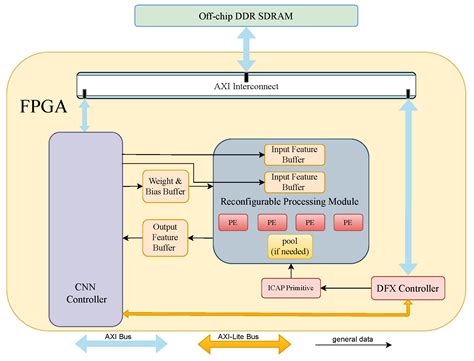 Flare An Fpga Based Full Precision Low Power Cnn Accelerator With Reconfigurable Structure