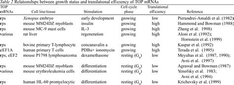 Table 2 From Translational Control Of Gene Expression Semantic Scholar