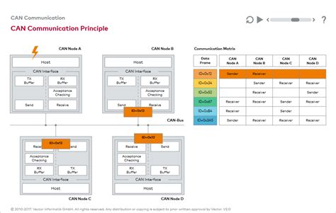 Cane Communication Principle Vector E Learning