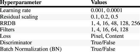 Hyperparameters During Training Download Scientific Diagram Hyperparameters During Training Download Scientific Diagram