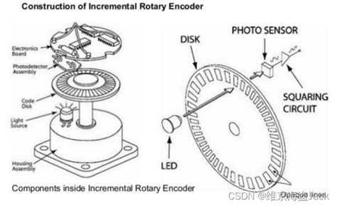 【电机课程设计（开源）——基于stm32的pid电机控制系统设计 第一章系统设计及方案设定】基于stm32的电机控制系统设计的目标 Csdn博客