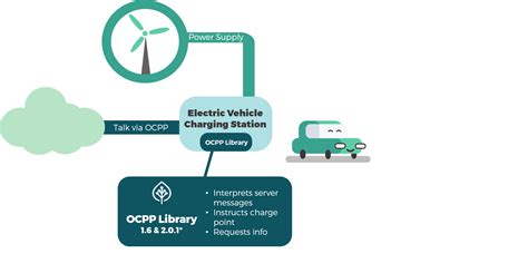 Charging Points Solutions Ocpp And Software Licensing Bytesnap Design