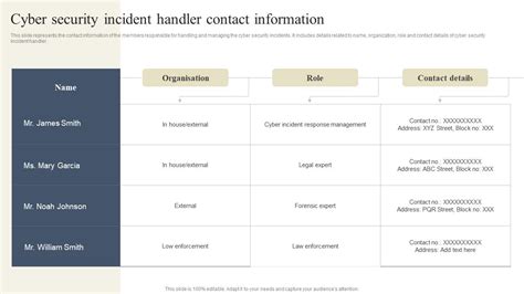 Cyber Security Breache Response Strategy Cyber Security Incident Handler Contact Information