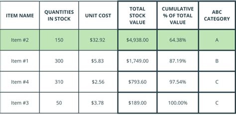 Improve Your Business Management With Abc Analysis Erplain