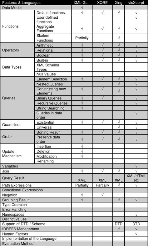 Figure 5 From A List Of Features That A Graphical Xml Query Language