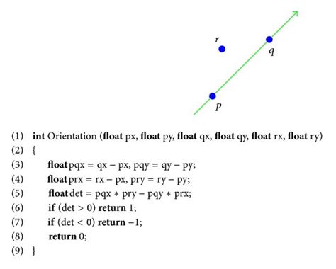 Floating Point Implementation For Orientation Test Of 2d Points Download Scientific Diagram