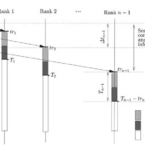 Communication Pattern In The Round Robin Protocol N 6 Download Scientific Diagram
