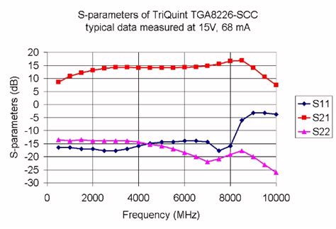 Microwaves101 Group Delay Measurements