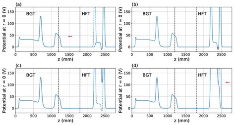 33 Potential Profiles Used In The Buffer Gas Trap And High Field Trap