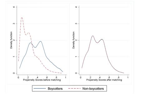 R Plotting Density Function Of Propensity Score Before Matching