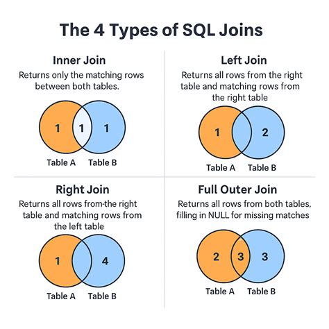 Mastering The 4 Types Of Sql Joins A Beginner Friendly Guide By Double Pointer Tech Wrench