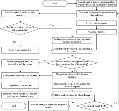 Flowchart Of The Purposed Multi Objective Imperialist Competitive