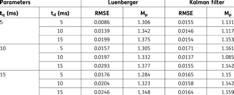 Comparison Of Observer Characteristics Download Scientific Diagram