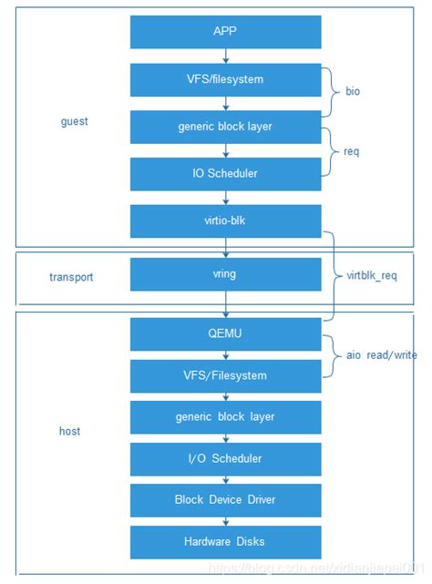 Io虚拟化 Virtio介绍及代码分析【转】 Csdn博客