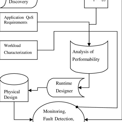 The Architecture Of Tomcat Download Scientific Diagram