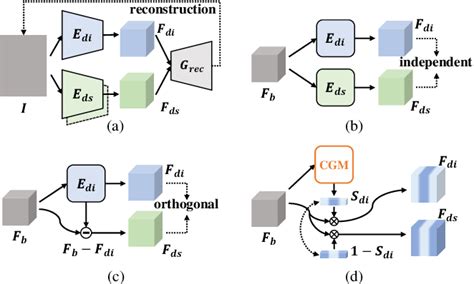 Figure 1 From Gated Domain Invariant Feature Disentanglement For Domain Generalizable Object
