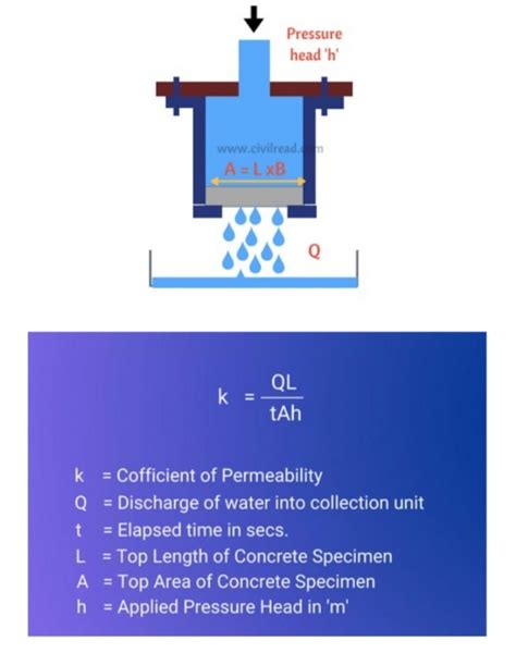 Permeability Of Concrete Permeability Tests On Concrete