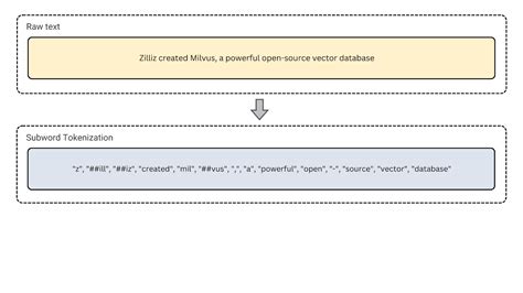 Tokenization Understanding Text By Breaking It Apart