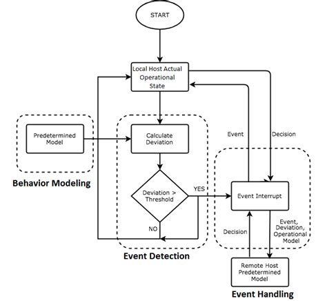 Logical Diagram Of Proposed Event Triggering Technique Download