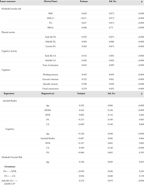 Estimations Of Model Parameters Download Scientific Diagram