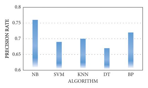 Comparison Of Average Classification Accuracy Of Common Algorithms