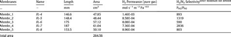 membrane performance used for the prototype before reactive tests