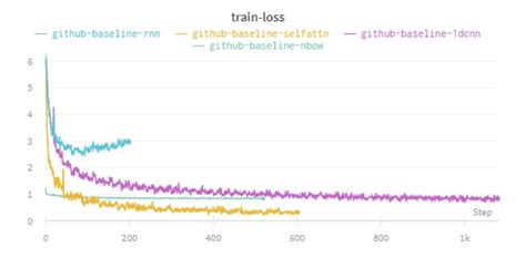 Codesearchnet Challenge To Improve Semantic Code Search