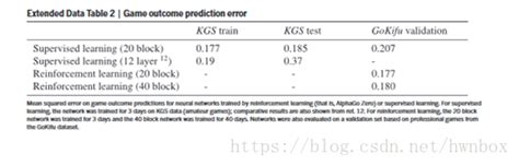 【论文翻译】mastering The Game Of Go Without Human Knowledge 无师自通 在不借助人类知识