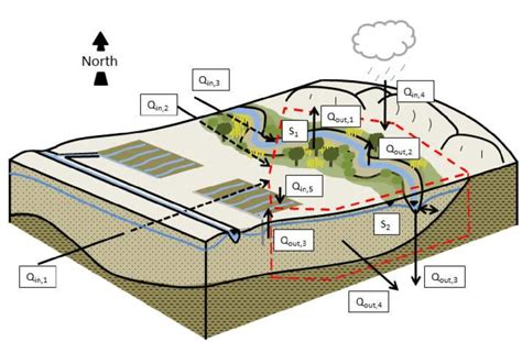 Hydrologic Processes Of The Irrigated Stream Aquifer System Encompassing A Download Scientific