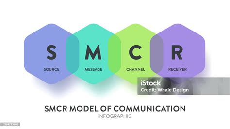 프리젠 테이션을위한 커뮤니케이션 인포 그래픽 다이어그램 차트 배너 템플릿 벡터의 Smcr 모델에는 소스 또는 발신자 메시지 채널 및 수신이 있습니다 약어 그림 커뮤니케이션