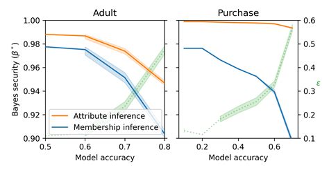 Closed Form Bounds For Dp Sgd Against Record Level Inference Microsoft Research