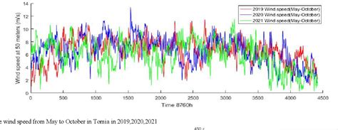 figure 3 from optimum operation and cost scenarios of a hybrid wind pv