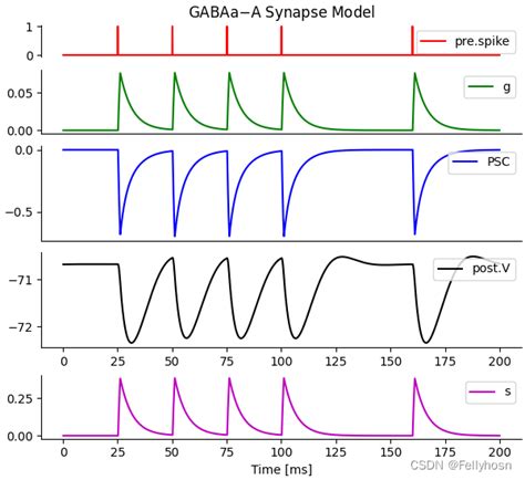 【brainpy学习笔记】突触模型2——化学突触的生理学模型、电突触模型bmvariable作用 Csdn博客
