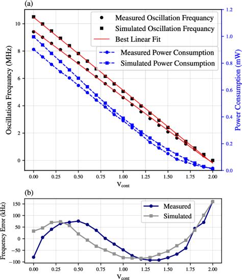 Figure 7 From A Low Phase Noise Cmos Ring Voltage Controlled Oscillator Intended For Time Based