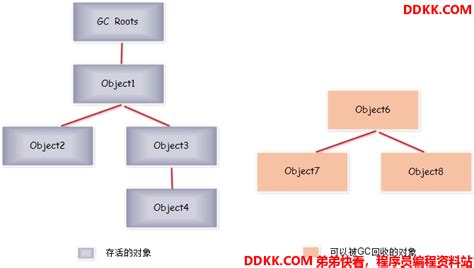Jvm 实战 Gc 垃圾收集算法 弟弟快看 教程