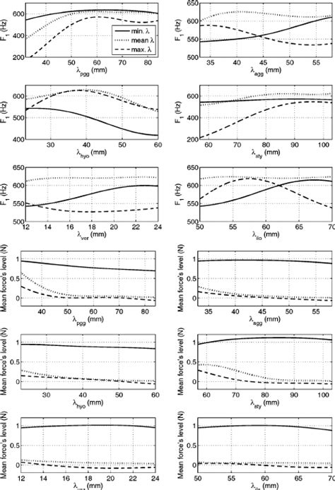 Dependencies Upper Six Subfigures F 1 λ And Lower Six