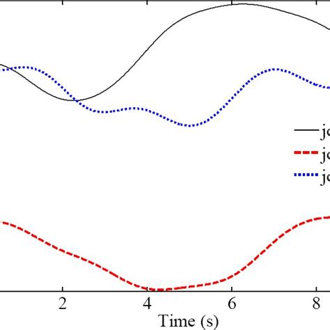 Joint Position Of The Optimized Exciting Trajectories Download Scientific Diagram
