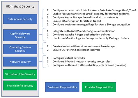 Overview Of Enterprise Security In Azure HDInsight Microsoft Learn