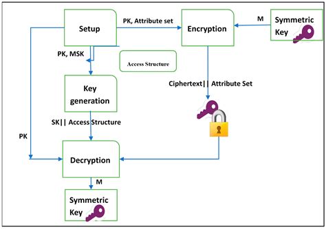 Sensors Free Full Text Survey On Revocation In Ciphertext Policy Attribute Based Encryption