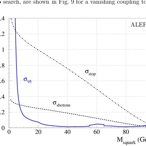 The Production Cross Sections For E E − → ˜ T ¯ ˜ T And˜and˜ B ¯ ˜ B Download Scientific