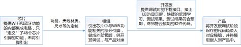 芯片、模组、开发板的区别与联系 结合esp32浅谈 开发板和芯片的区别 csdn博客