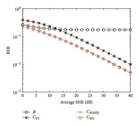 bit error rate ber versus the average system snr download