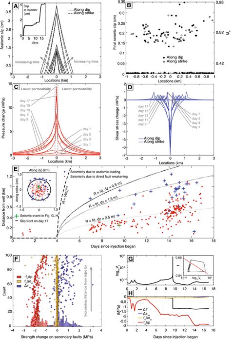 Time Evolution Of A Aseismic Slip On The Main Fault Along Dip And Download Scientific Diagram