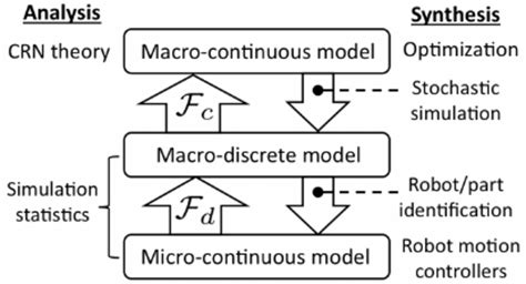 levels of abstraction of the assembly system with analysis and