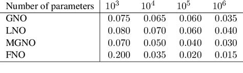 Table 8 From Neural Operator Learning Maps Between Function Spaces
