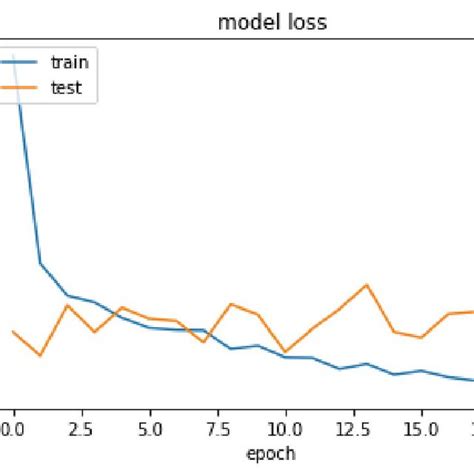 Model Loss During Training Iterations Download Scientific Diagram