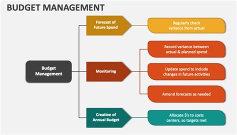 Harish Kumar Parashar On Linkedin Budget Management