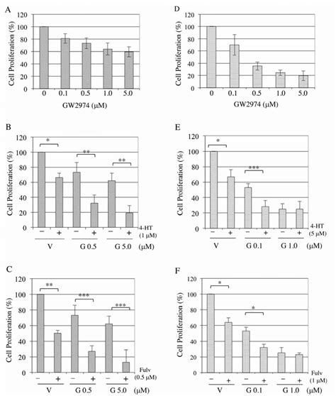 Effect Of Dual Epidermal Growth Factor Receptor Human Epidermal Growth Download Scientific